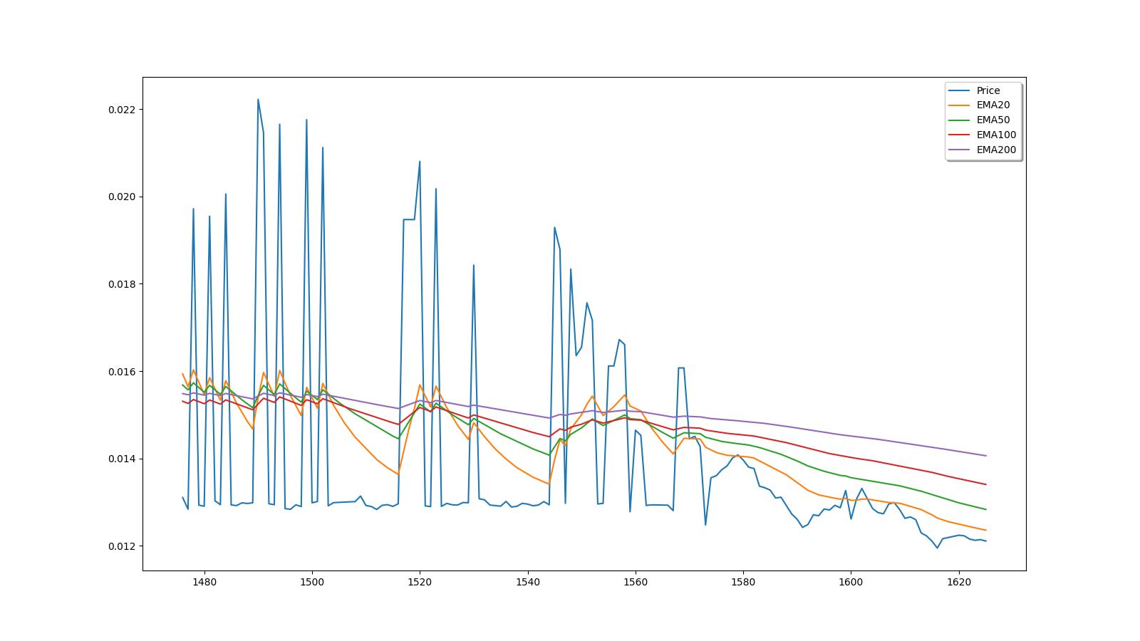 Marginswap Exponential Moving Averages
