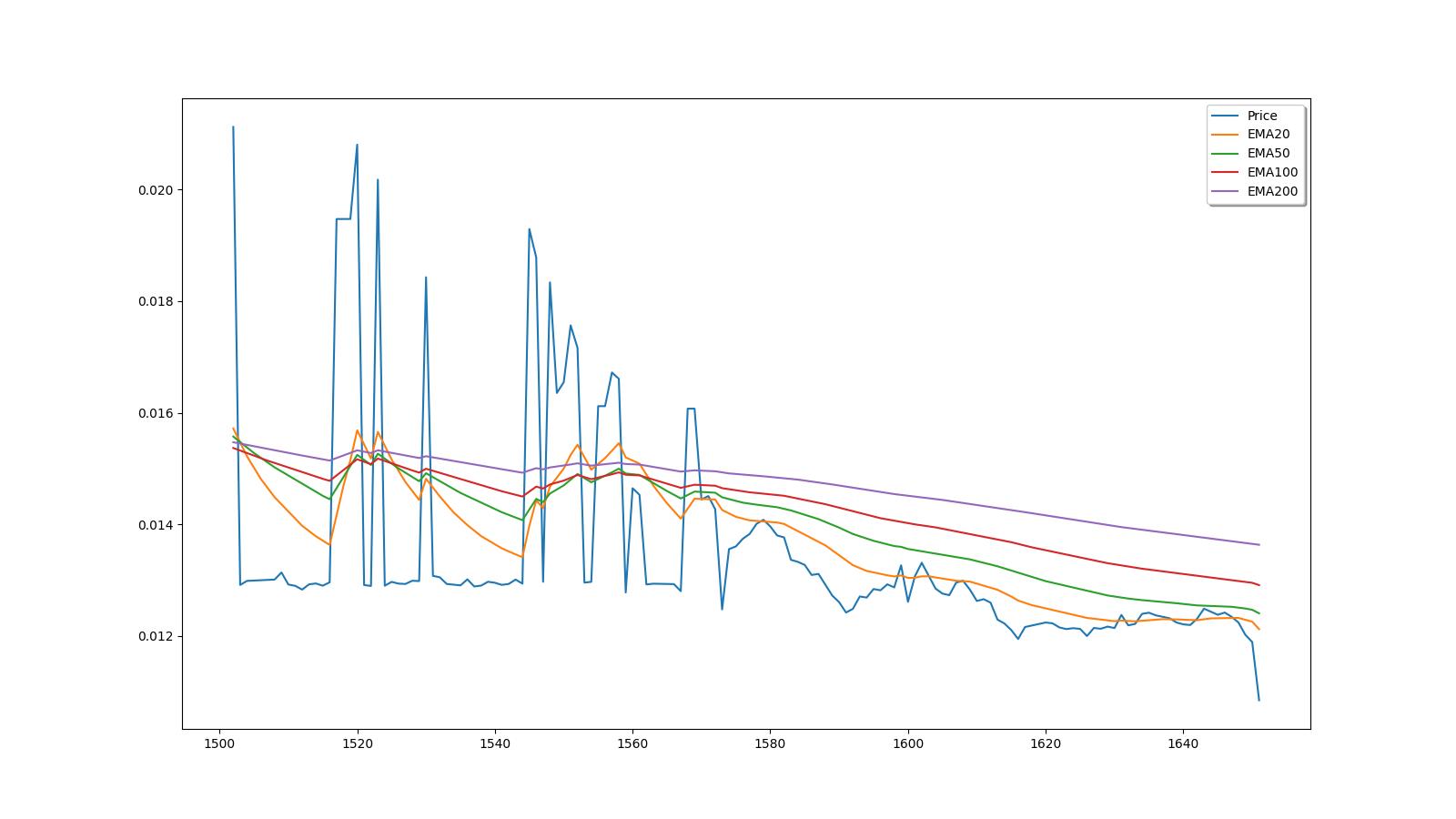Marginswap Exponential Moving Averages