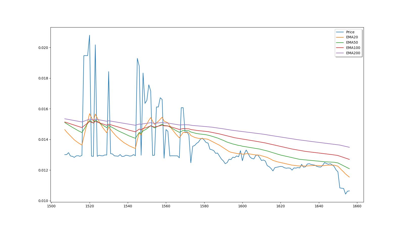 Marginswap Exponential Moving Averages