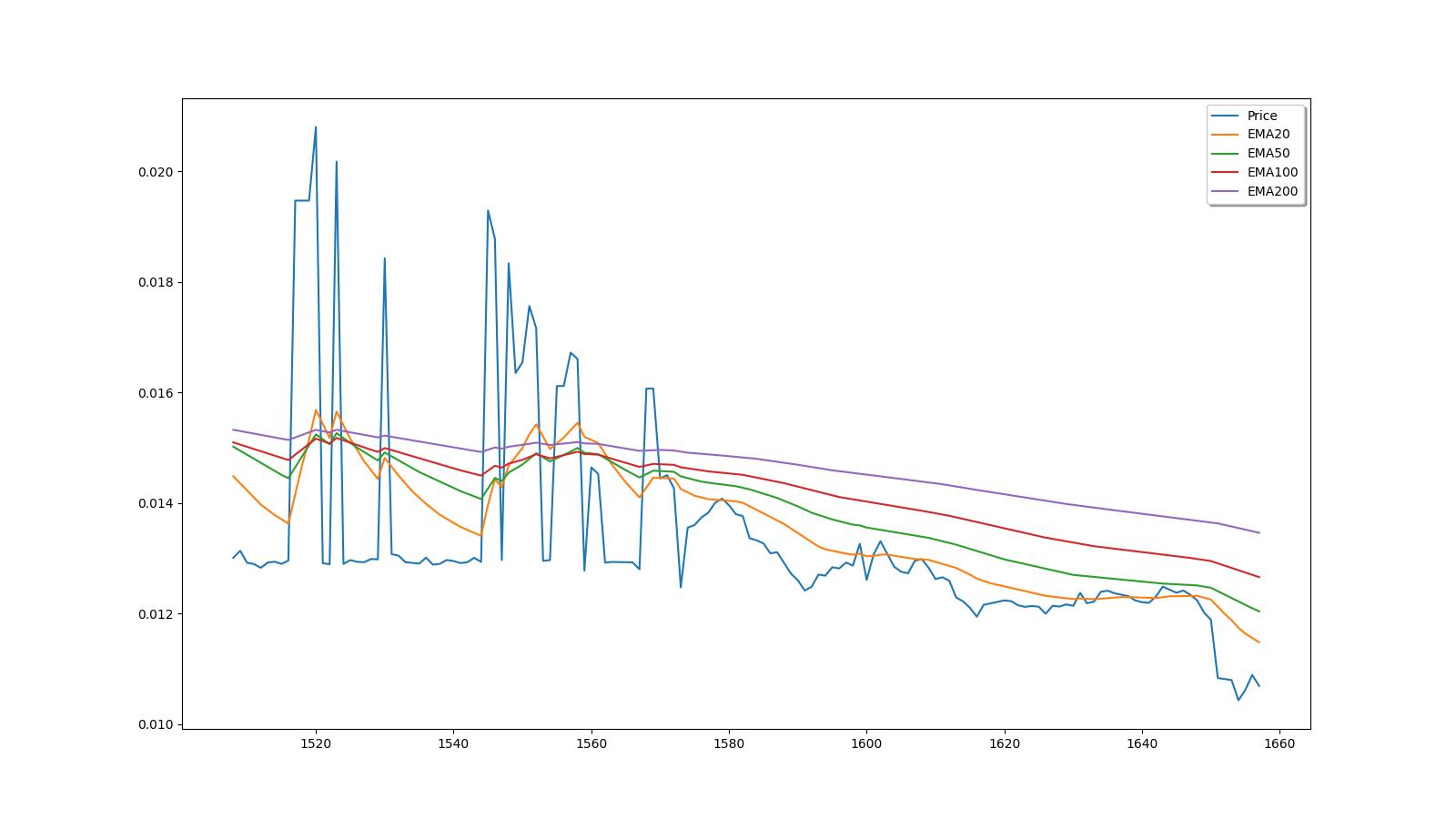 Marginswap Exponential Moving Averages