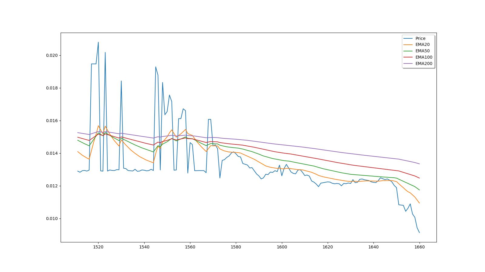 Marginswap Exponential Moving Averages