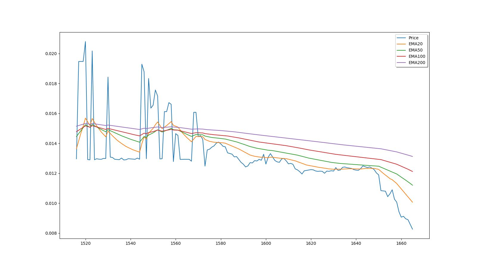 Marginswap Exponential Moving Averages