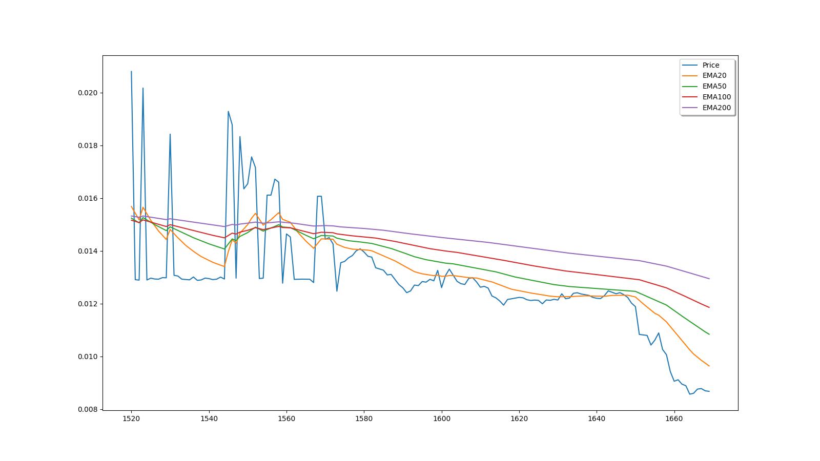Marginswap Exponential Moving Averages