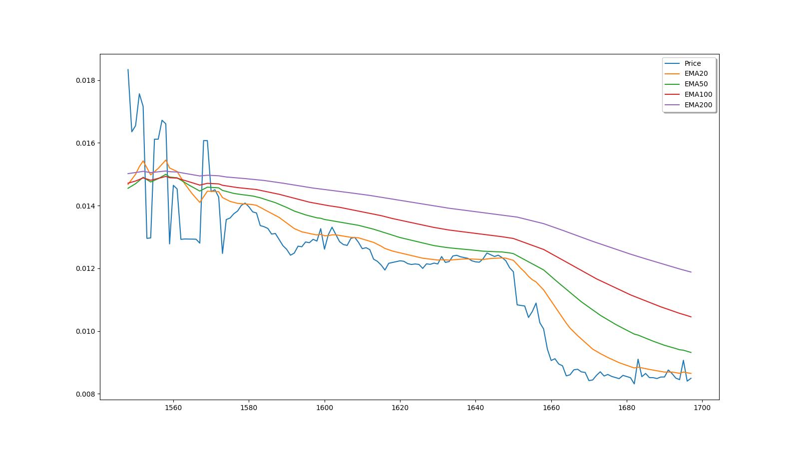 Marginswap Exponential Moving Averages