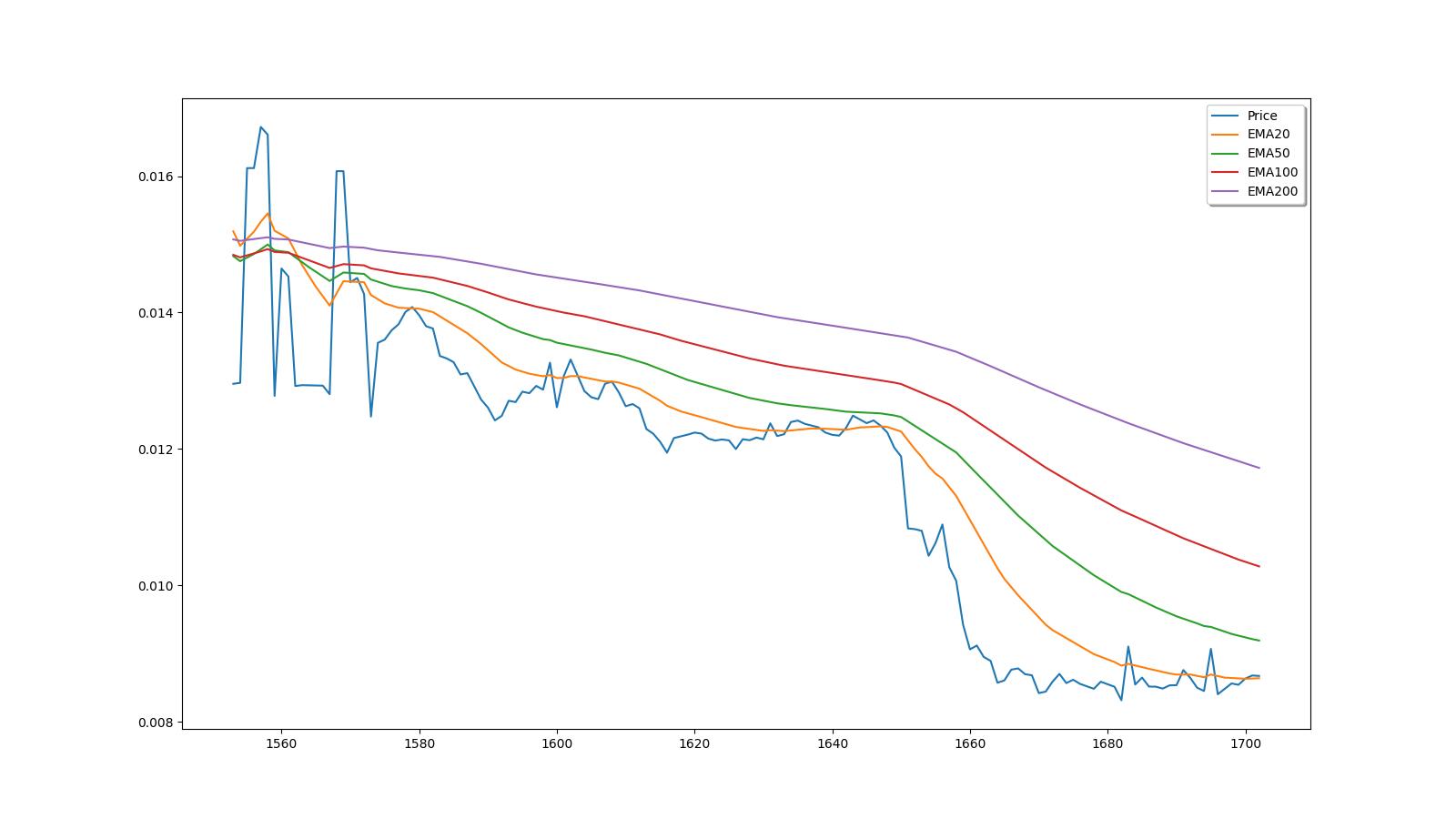 Marginswap Exponential Moving Averages