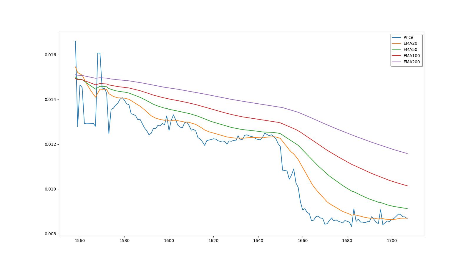 Marginswap Exponential Moving Averages