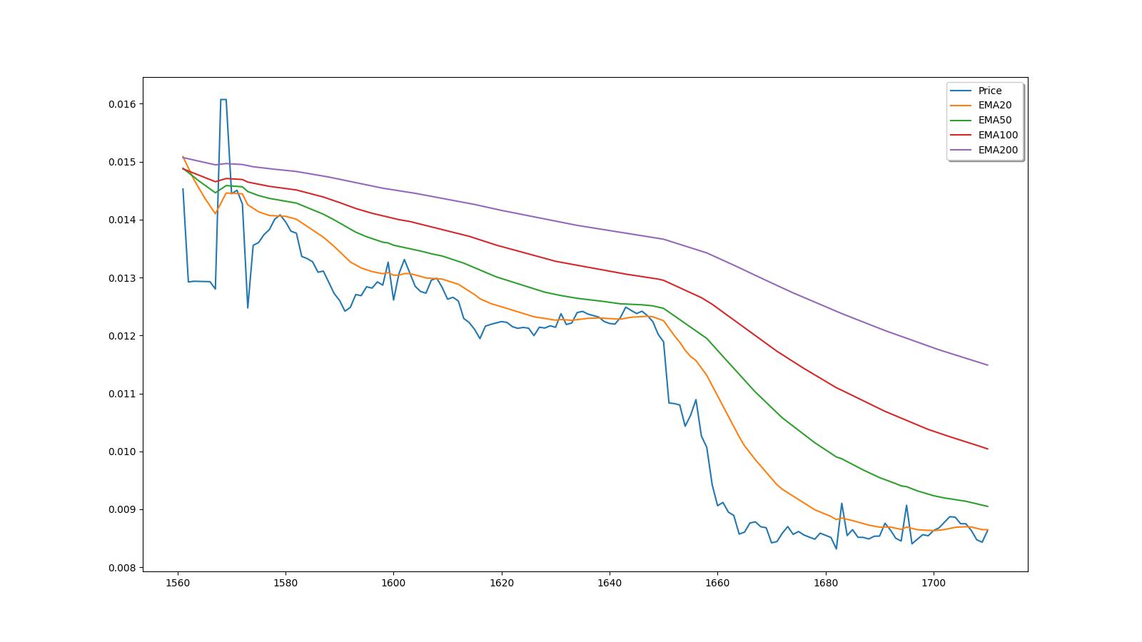 Marginswap Exponential Moving Averages
