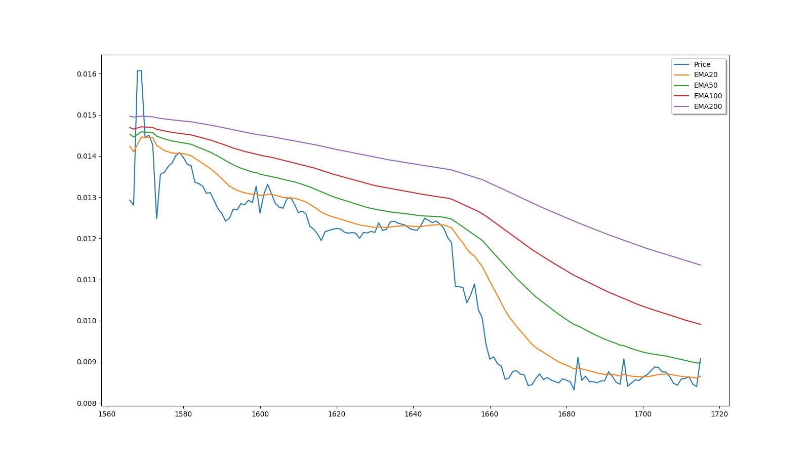 Marginswap Exponential Moving Averages