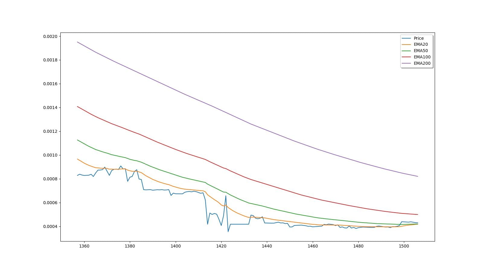 MarhabaDeFi Exponential Moving Averages
