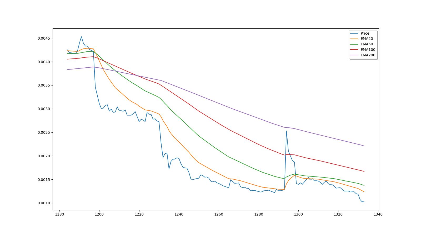 MarhabaDeFi Exponential Moving Averages