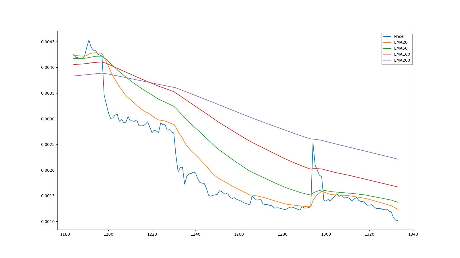 MarhabaDeFi Exponential Moving Averages