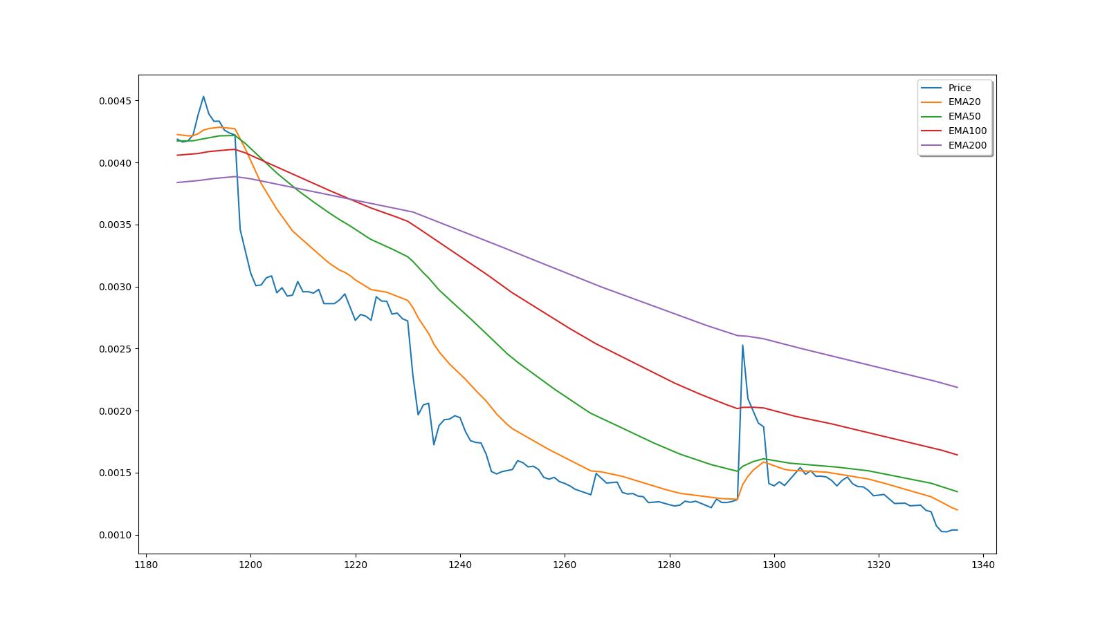 MarhabaDeFi Exponential Moving Averages