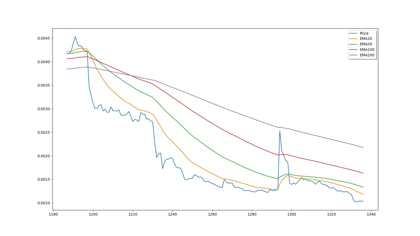 MarhabaDeFi Exponential Moving Averages