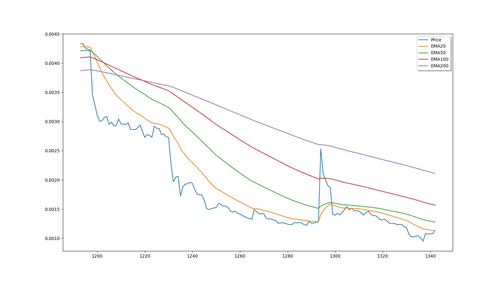 MarhabaDeFi Exponential Moving Averages