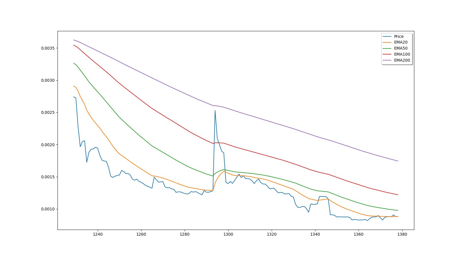 MarhabaDeFi Exponential Moving Averages