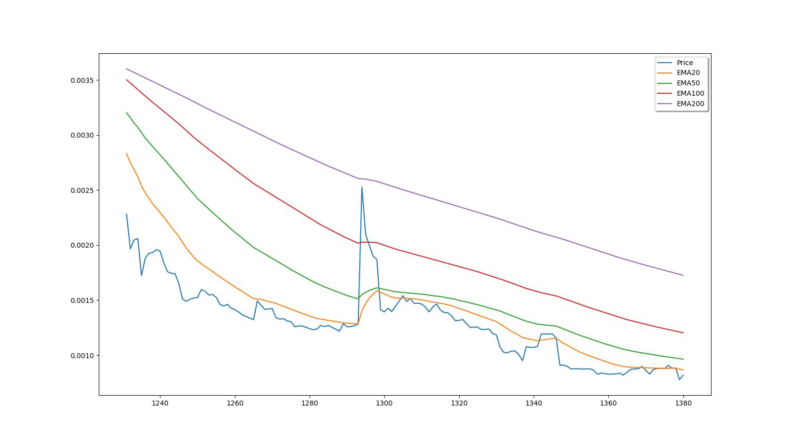 MarhabaDeFi Exponential Moving Averages