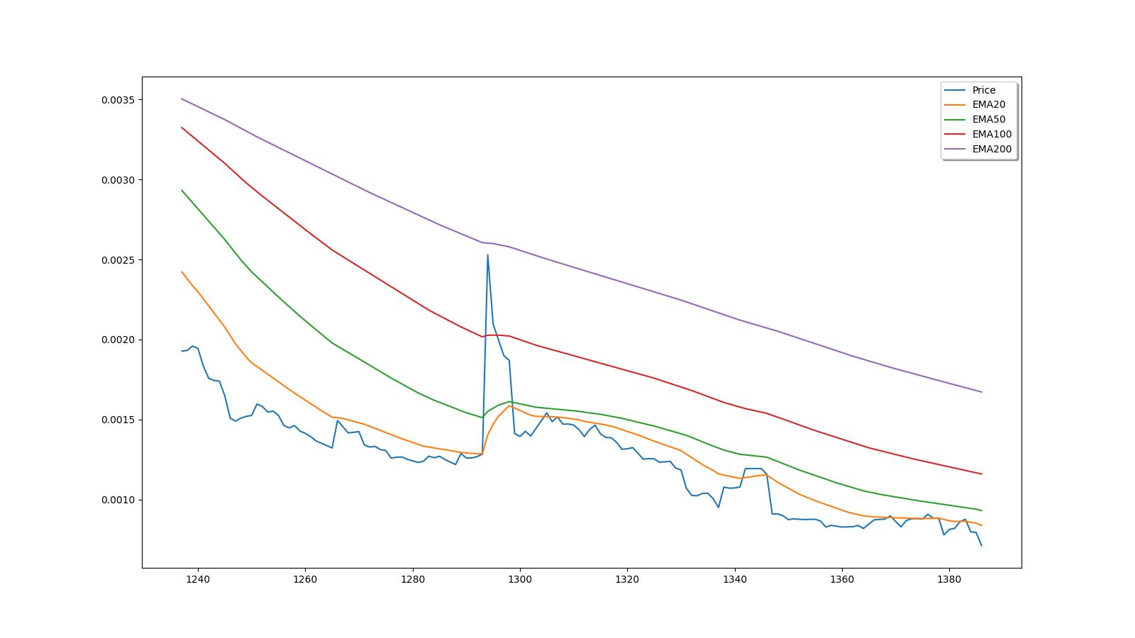 MarhabaDeFi Exponential Moving Averages