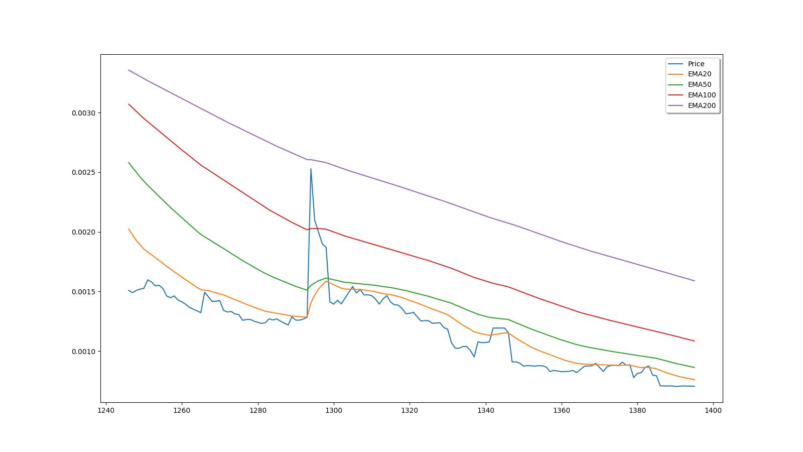 MarhabaDeFi Exponential Moving Averages
