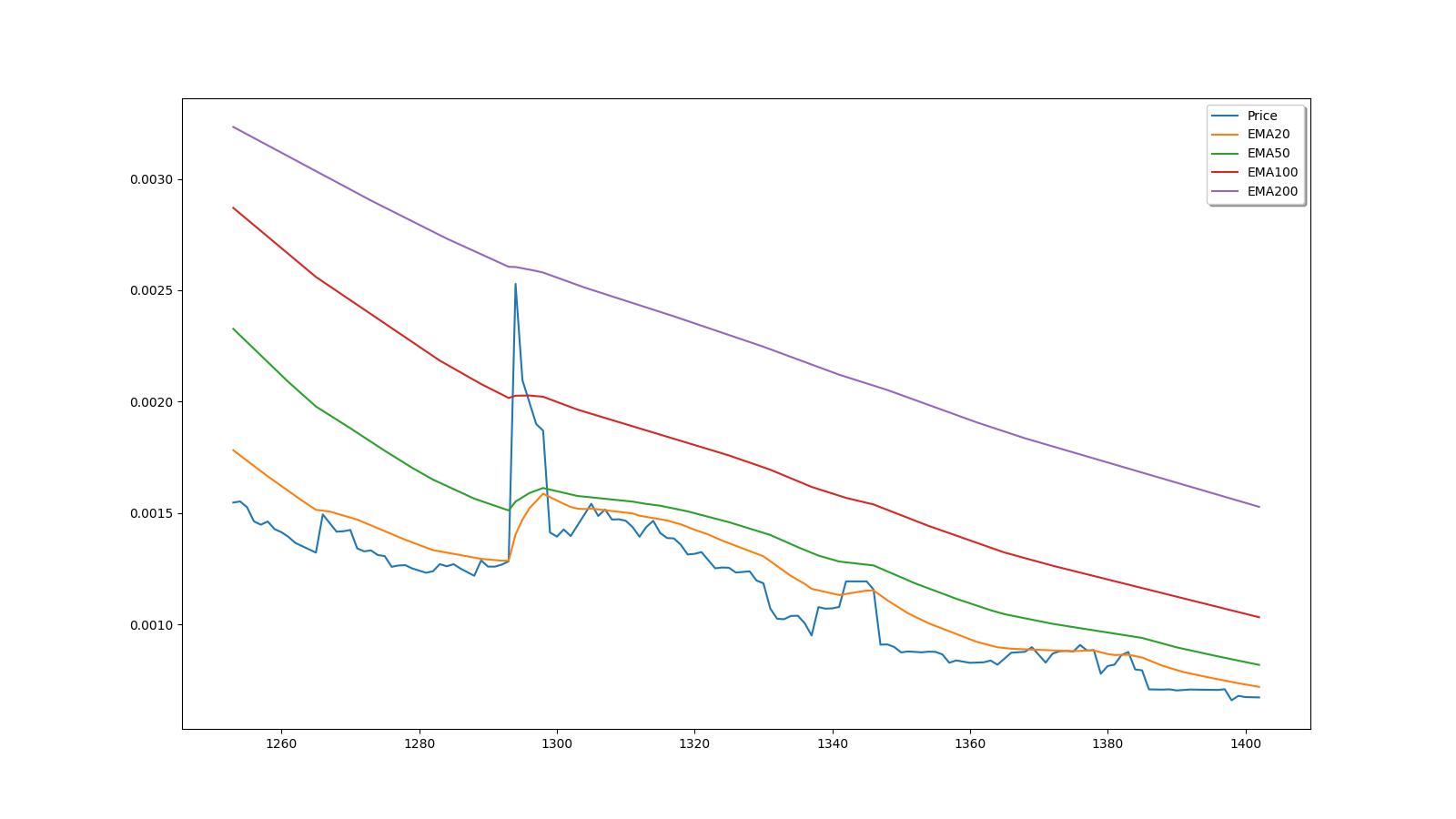 MarhabaDeFi Exponential Moving Averages