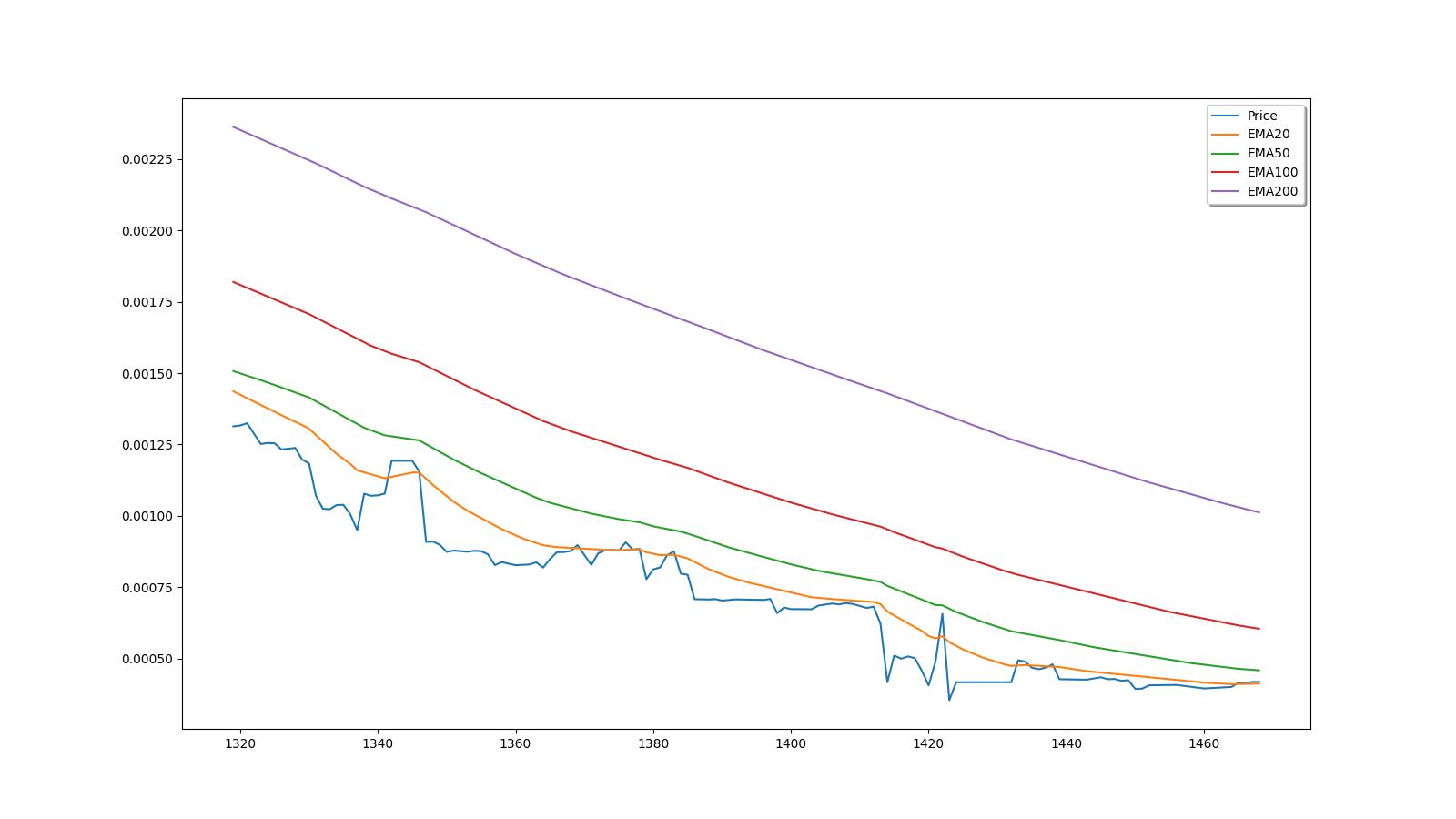 MarhabaDeFi Exponential Moving Averages