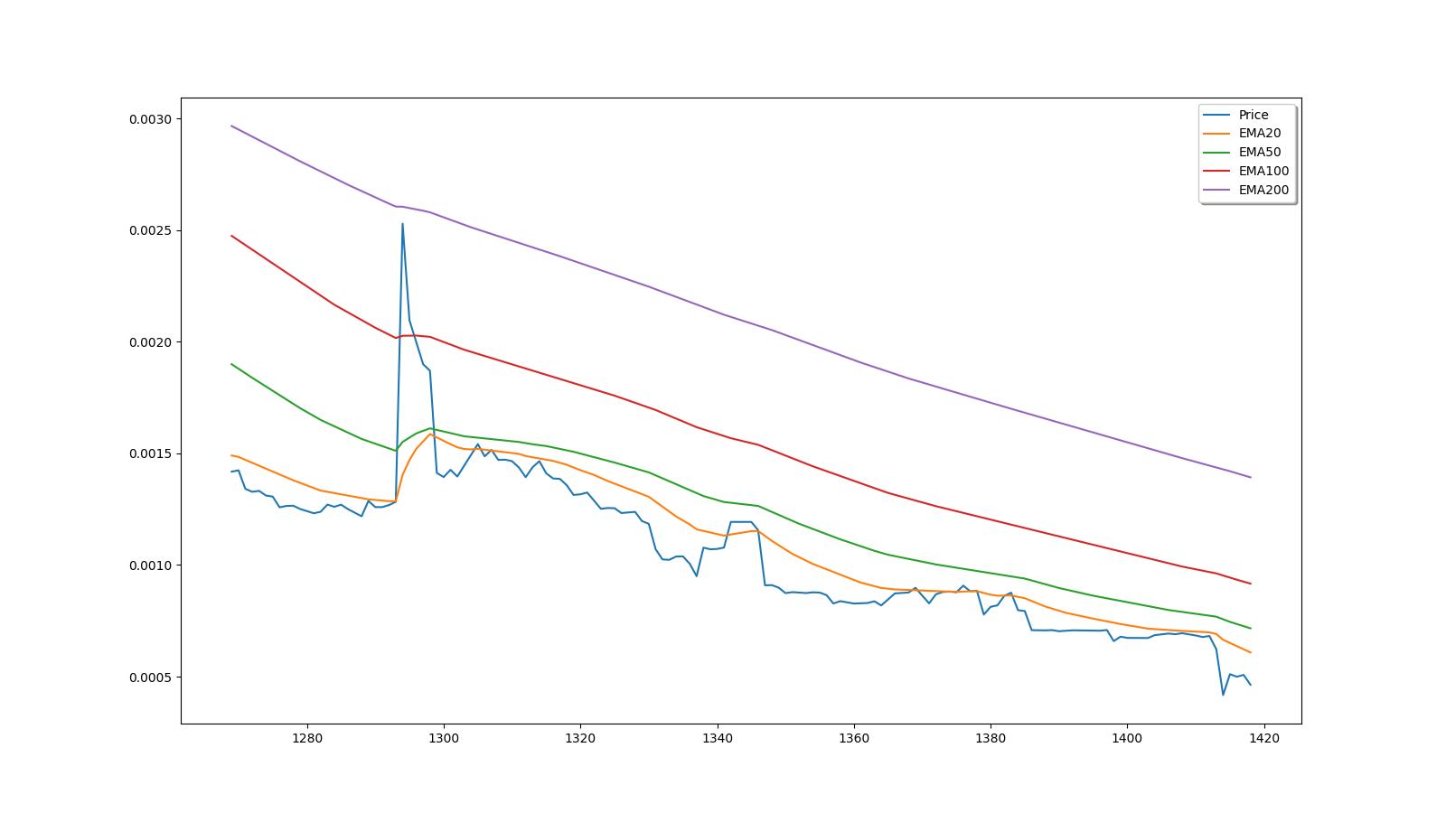 MarhabaDeFi Exponential Moving Averages