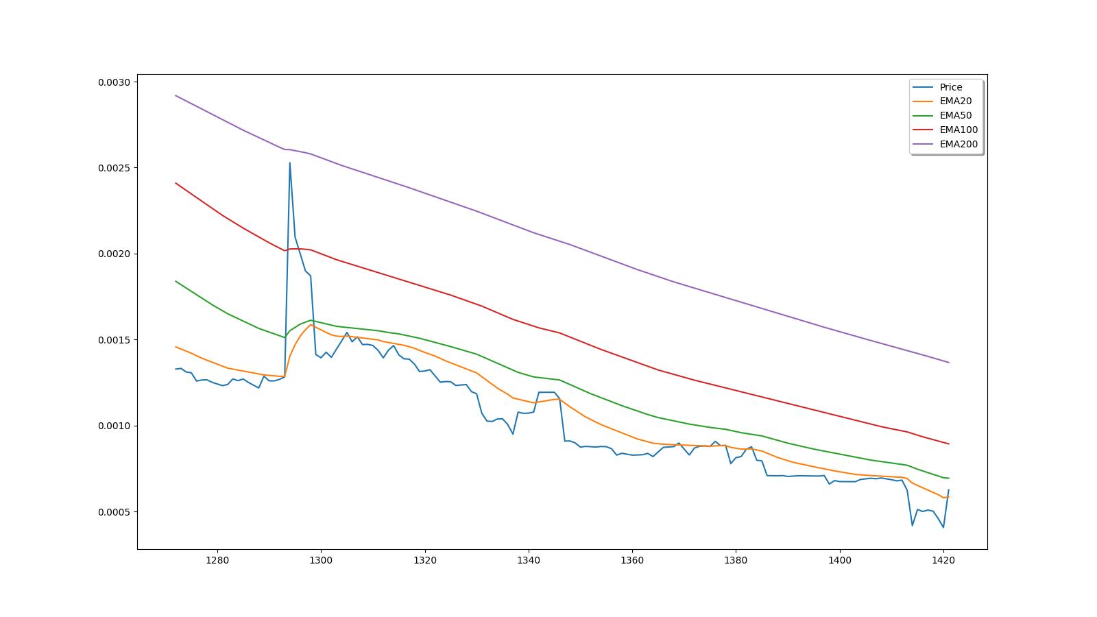 MarhabaDeFi Exponential Moving Averages