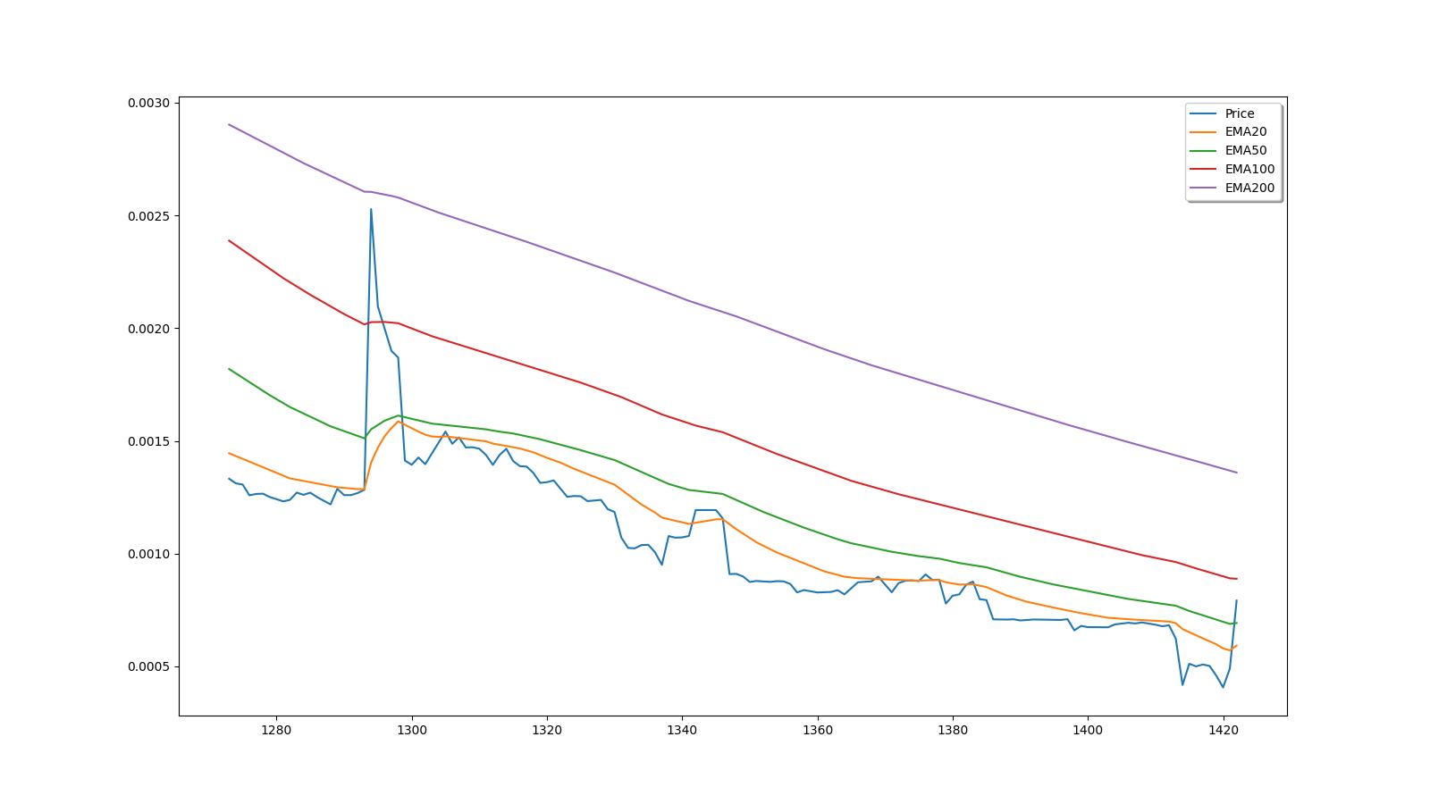 MarhabaDeFi Exponential Moving Averages