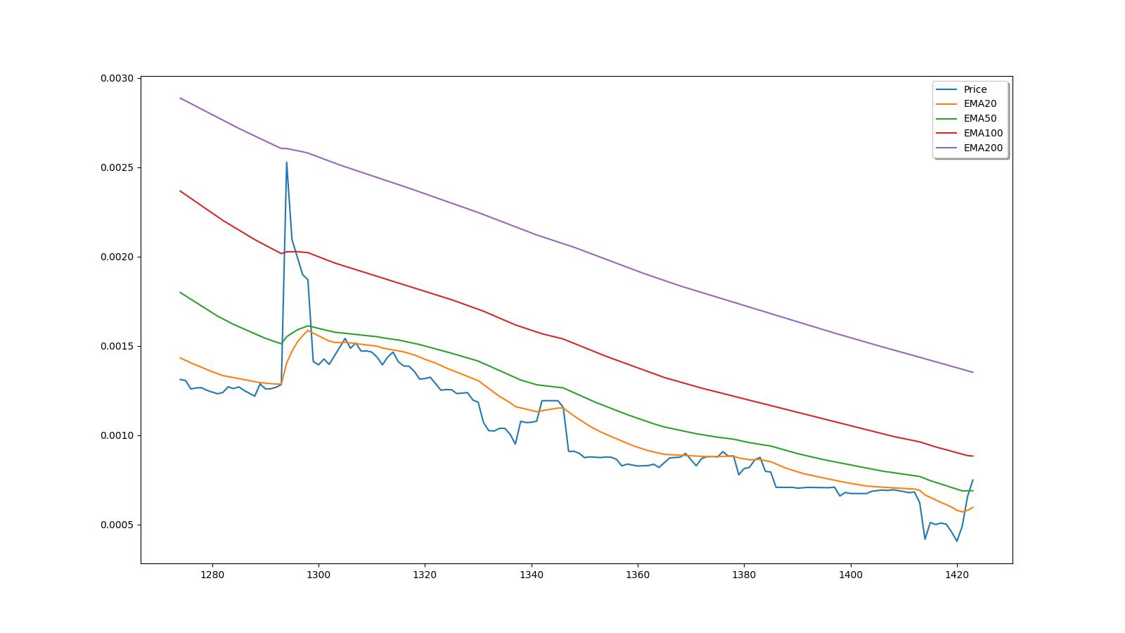 MarhabaDeFi Exponential Moving Averages