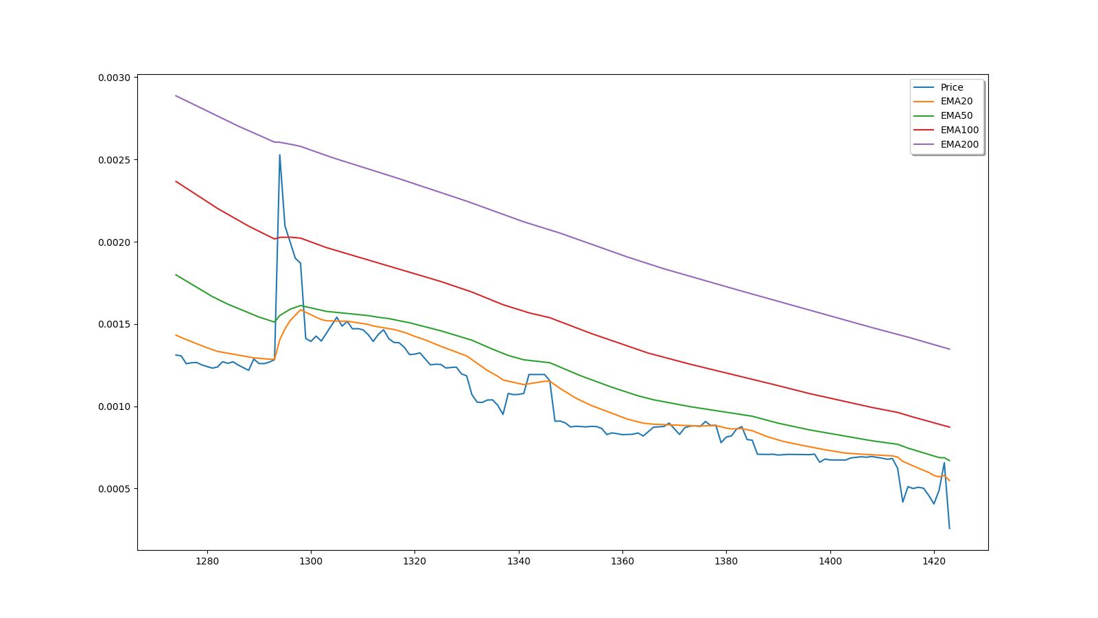 MarhabaDeFi Exponential Moving Averages