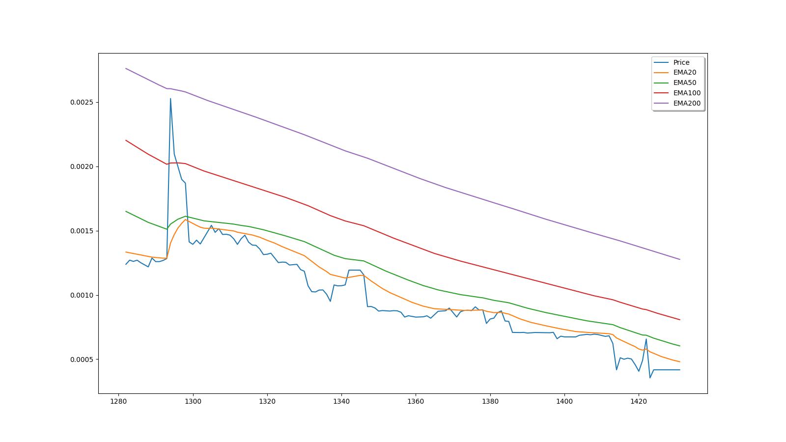 MarhabaDeFi Exponential Moving Averages