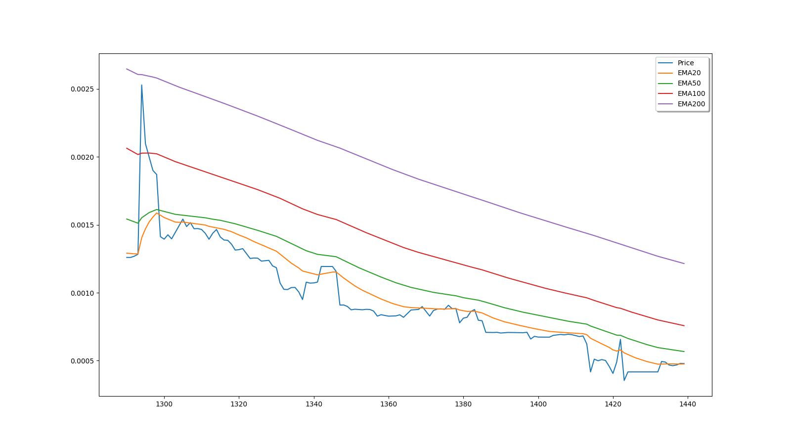 MarhabaDeFi Exponential Moving Averages