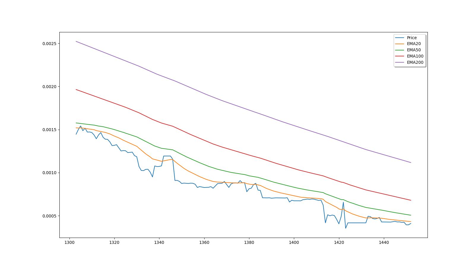 MarhabaDeFi Exponential Moving Averages