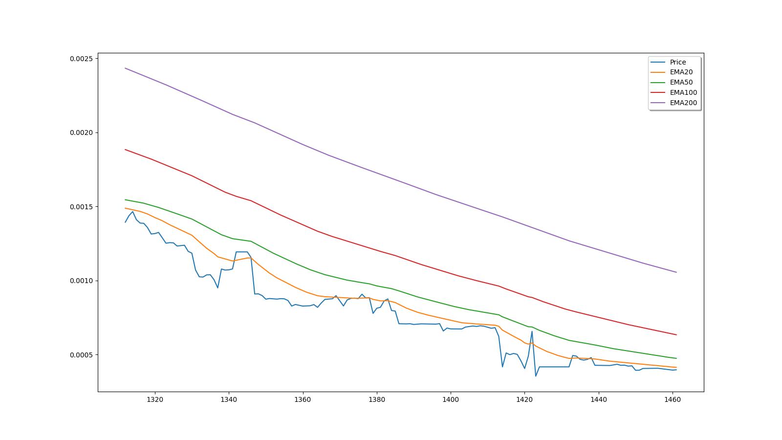 MarhabaDeFi Exponential Moving Averages