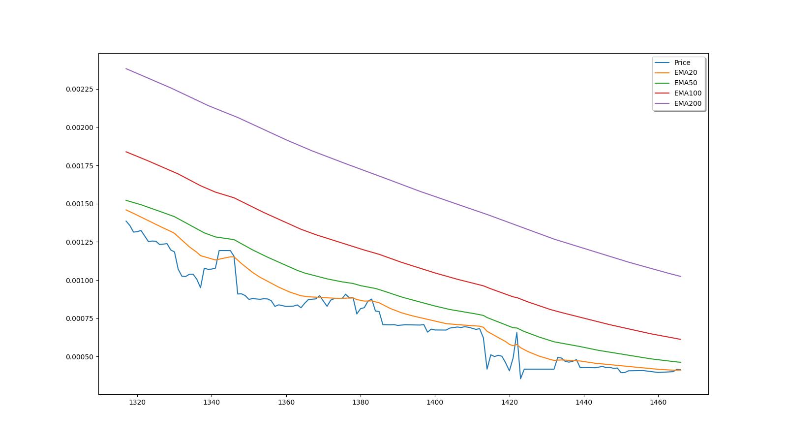 MarhabaDeFi Exponential Moving Averages