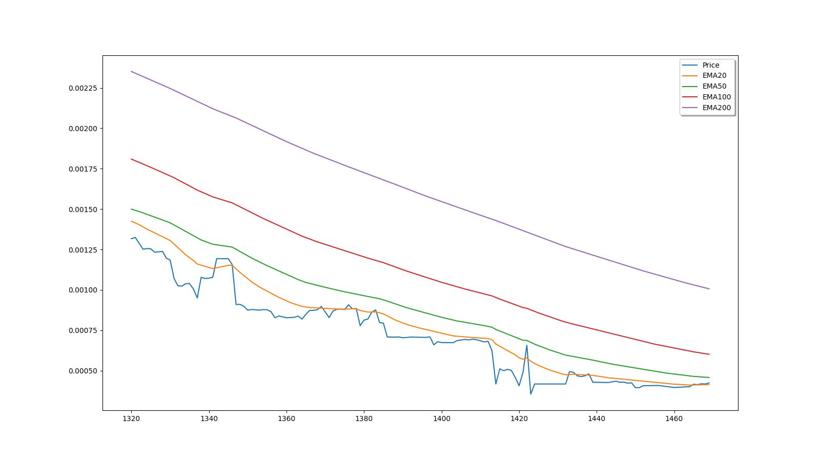 MarhabaDeFi Exponential Moving Averages