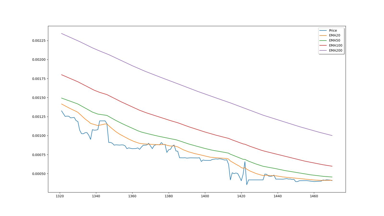 MarhabaDeFi Exponential Moving Averages