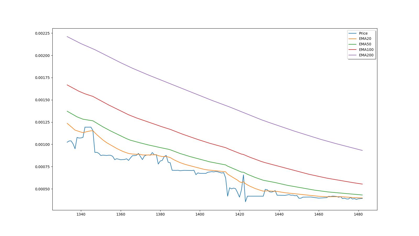 MarhabaDeFi Exponential Moving Averages