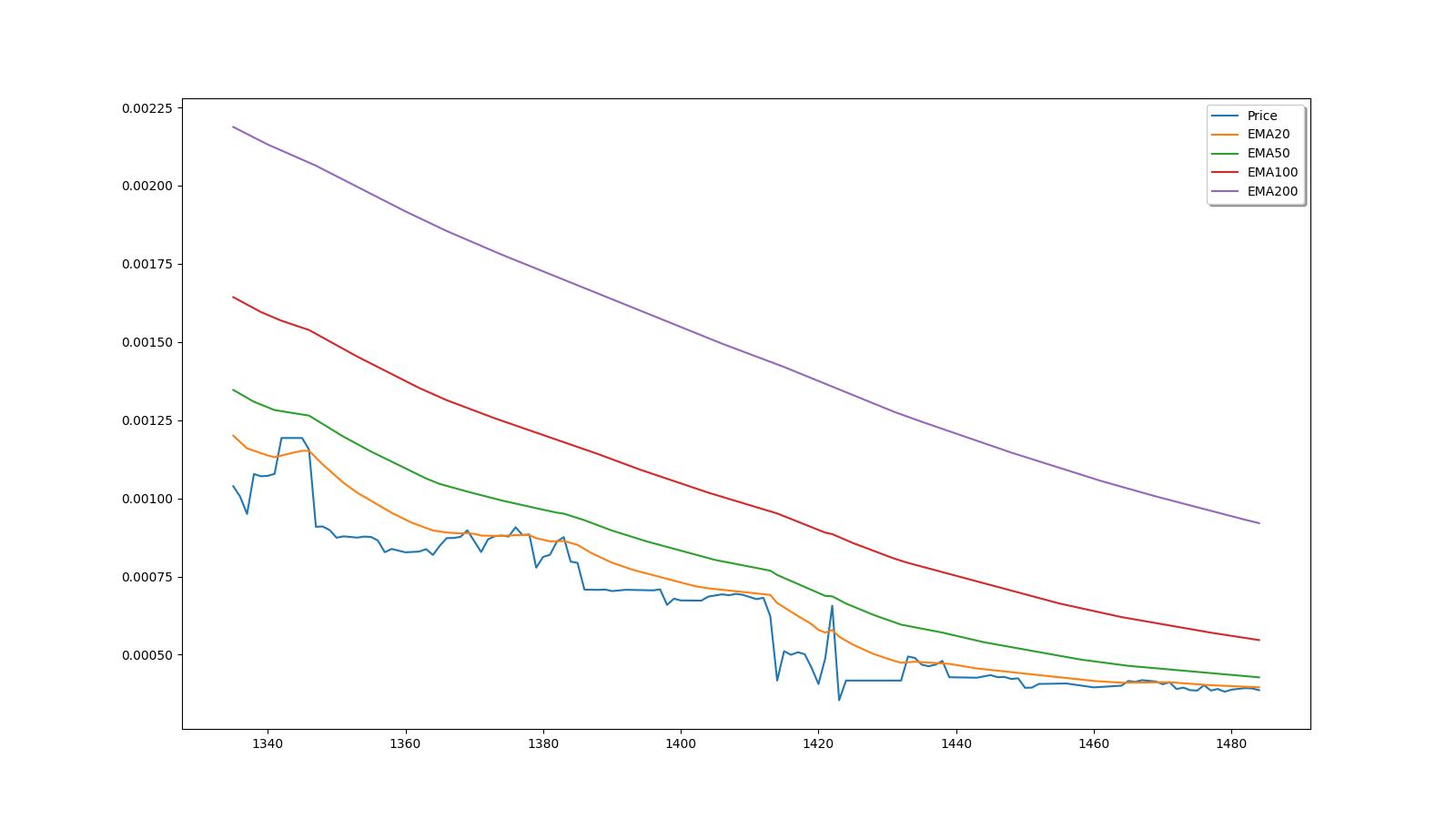 MarhabaDeFi Exponential Moving Averages