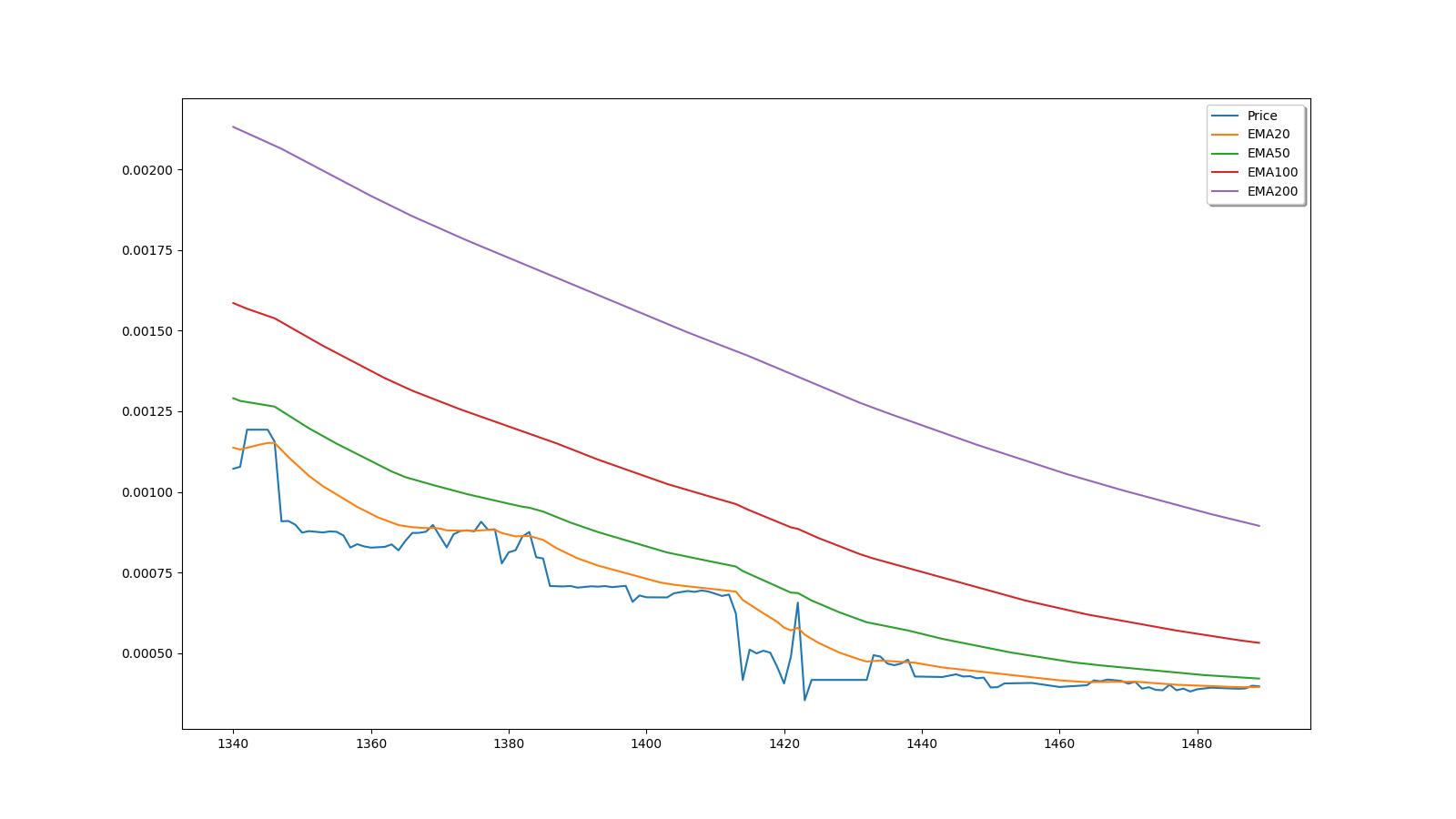 MarhabaDeFi Exponential Moving Averages