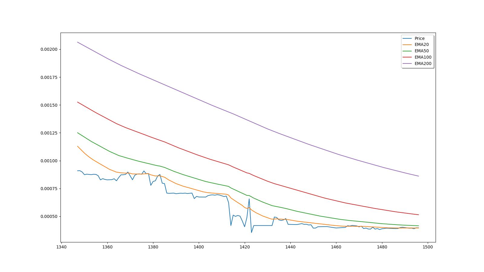 MarhabaDeFi Exponential Moving Averages