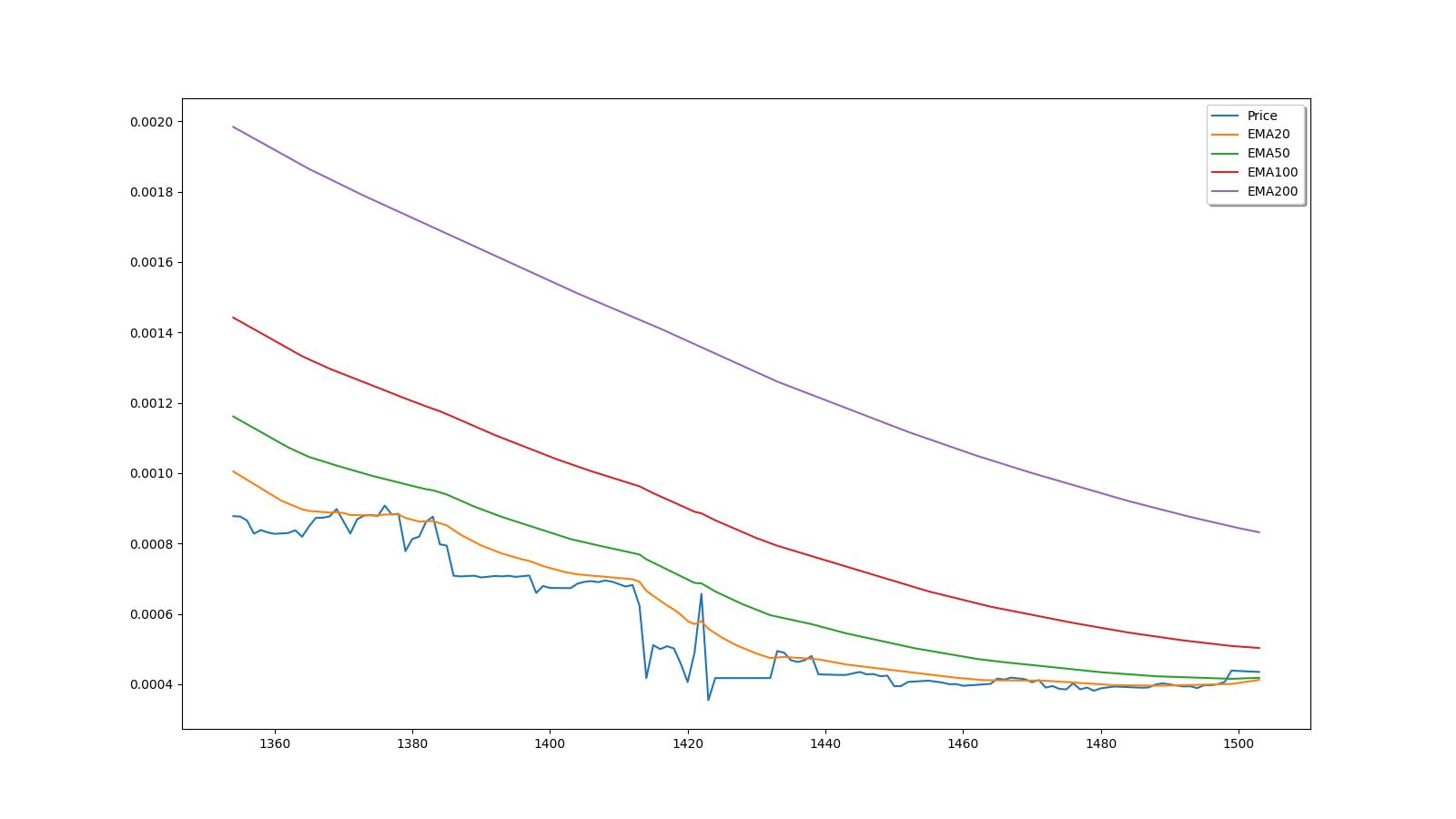 MarhabaDeFi Exponential Moving Averages