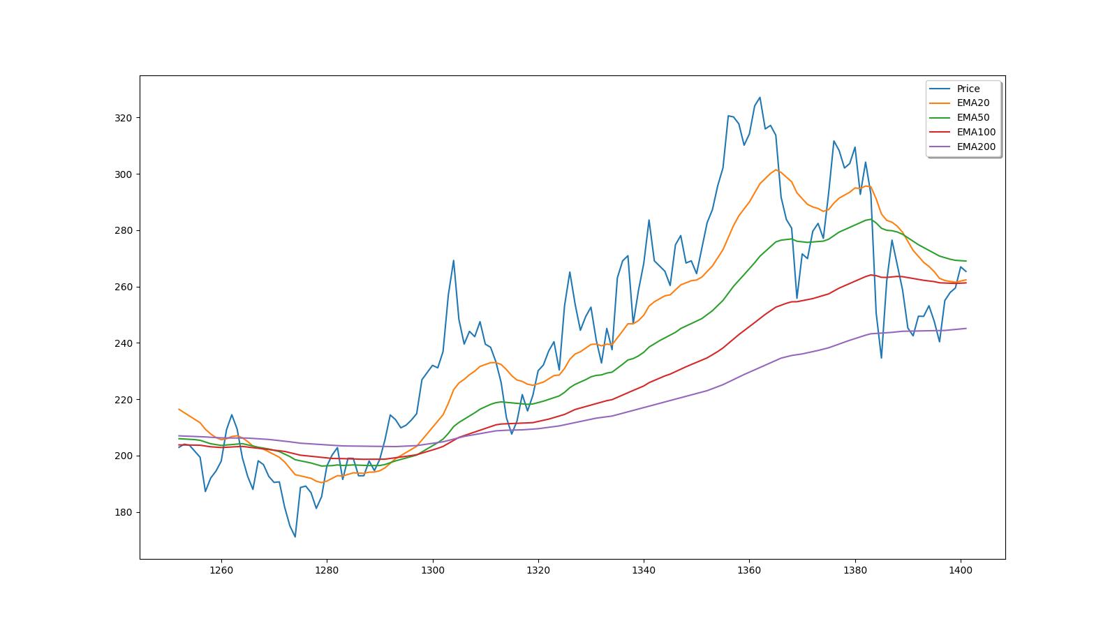 Marinade staked SOL Exponential Moving Averages