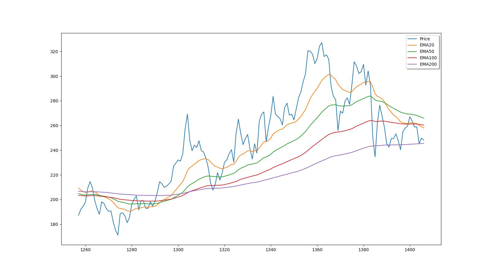 Marinade staked SOL Exponential Moving Averages