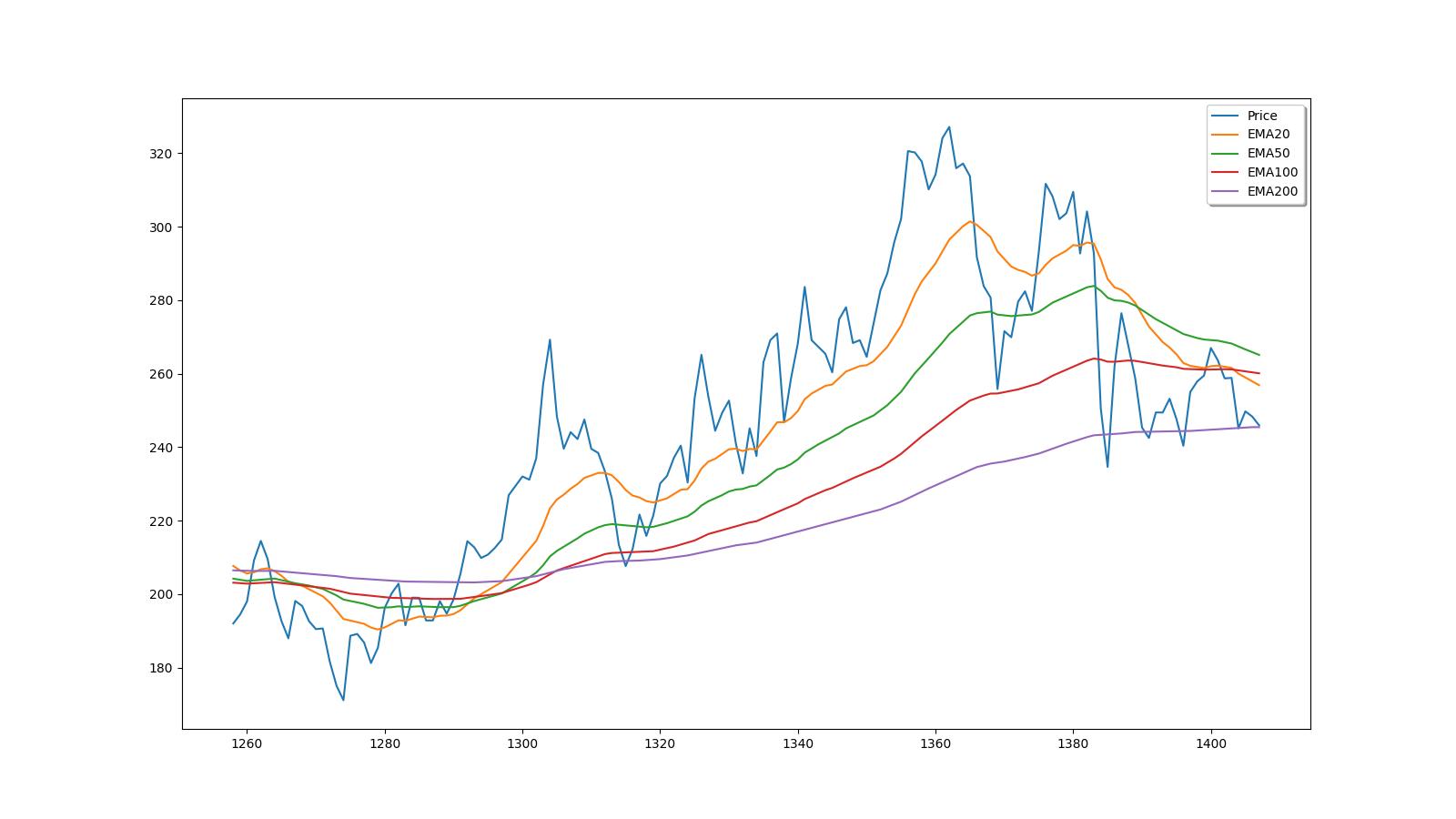 Marinade staked SOL Exponential Moving Averages