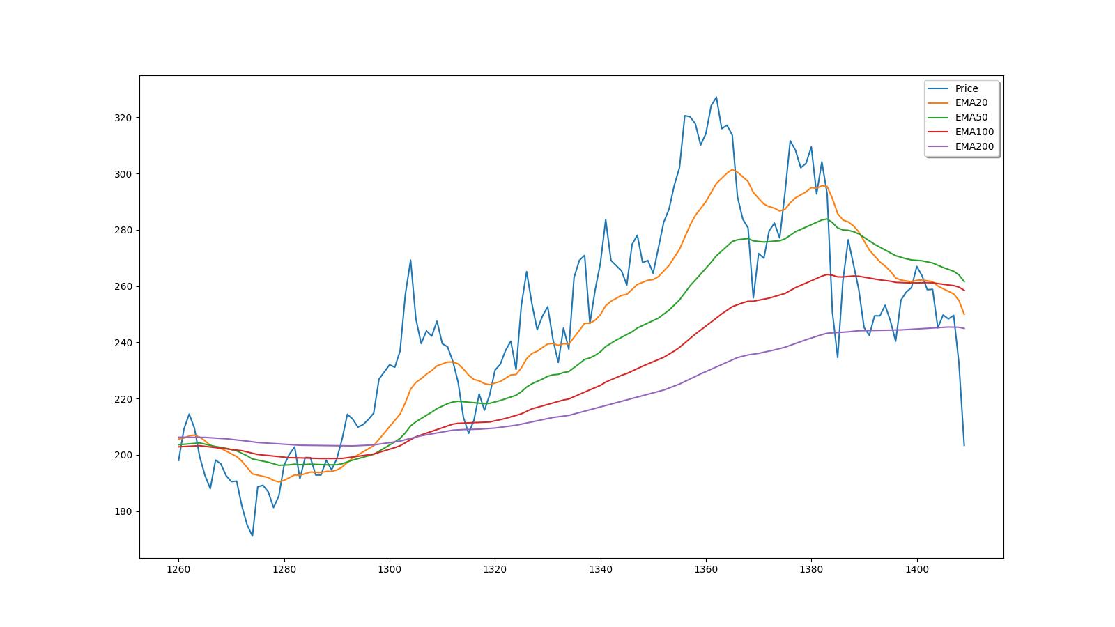 Marinade staked SOL Exponential Moving Averages