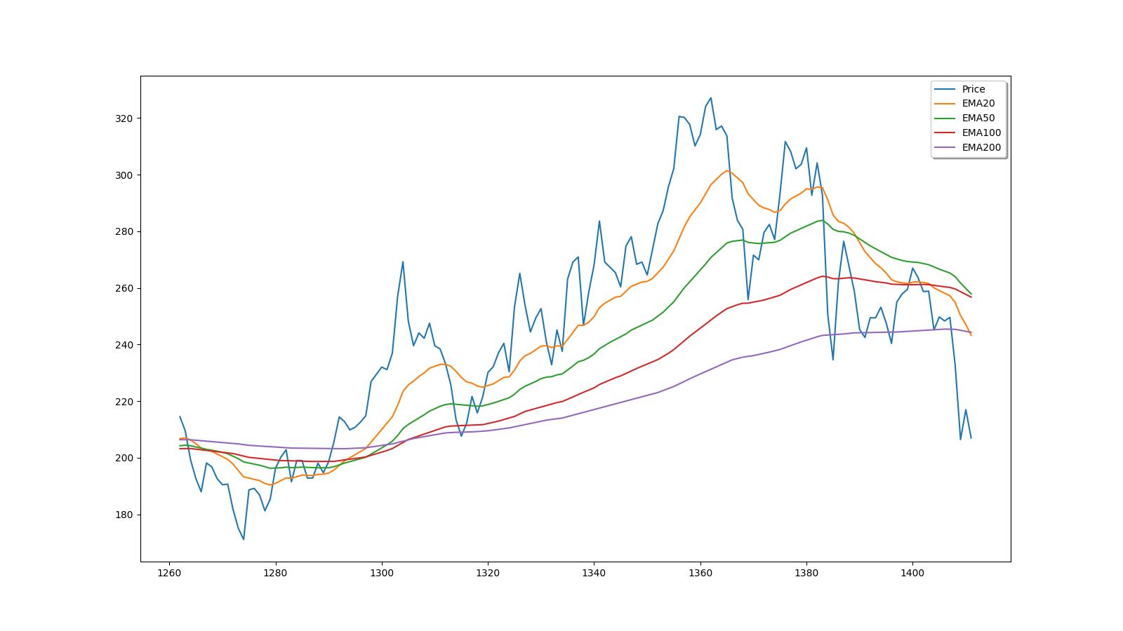 Marinade staked SOL Exponential Moving Averages