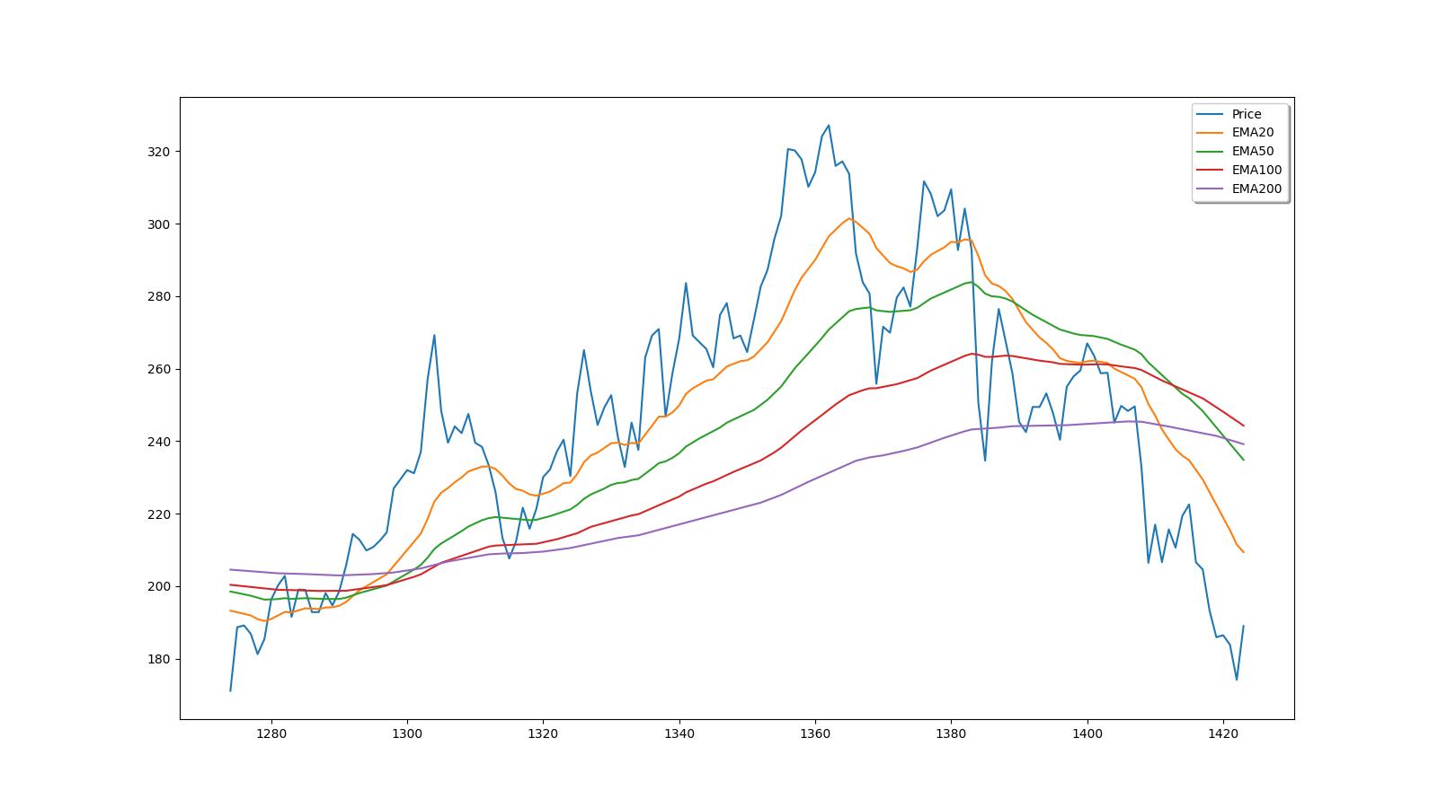 Marinade staked SOL Exponential Moving Averages