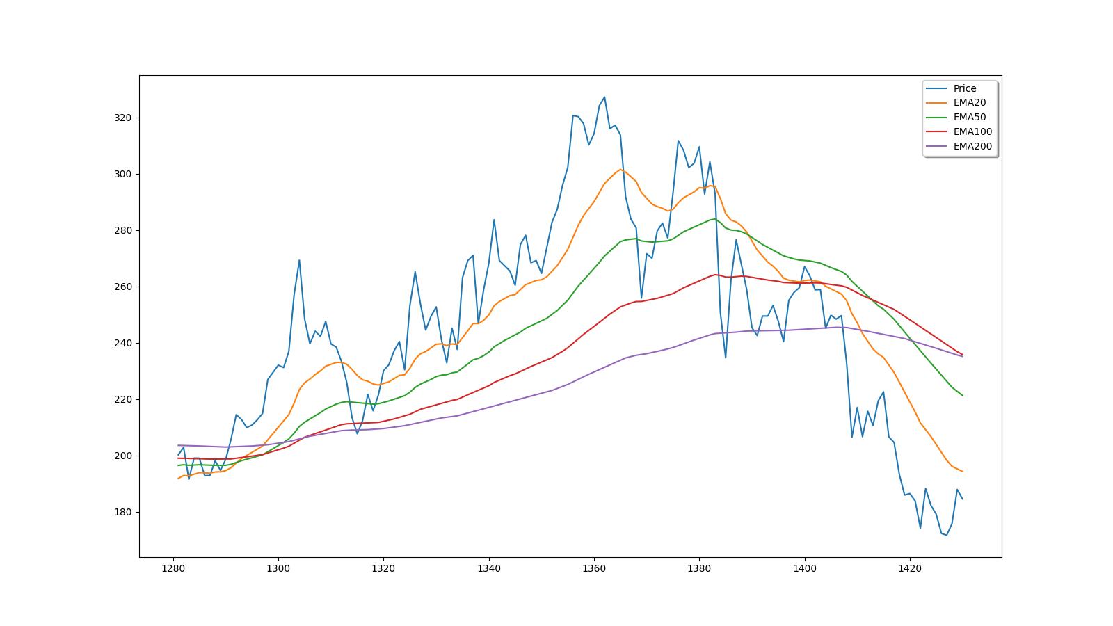 Marinade staked SOL Exponential Moving Averages