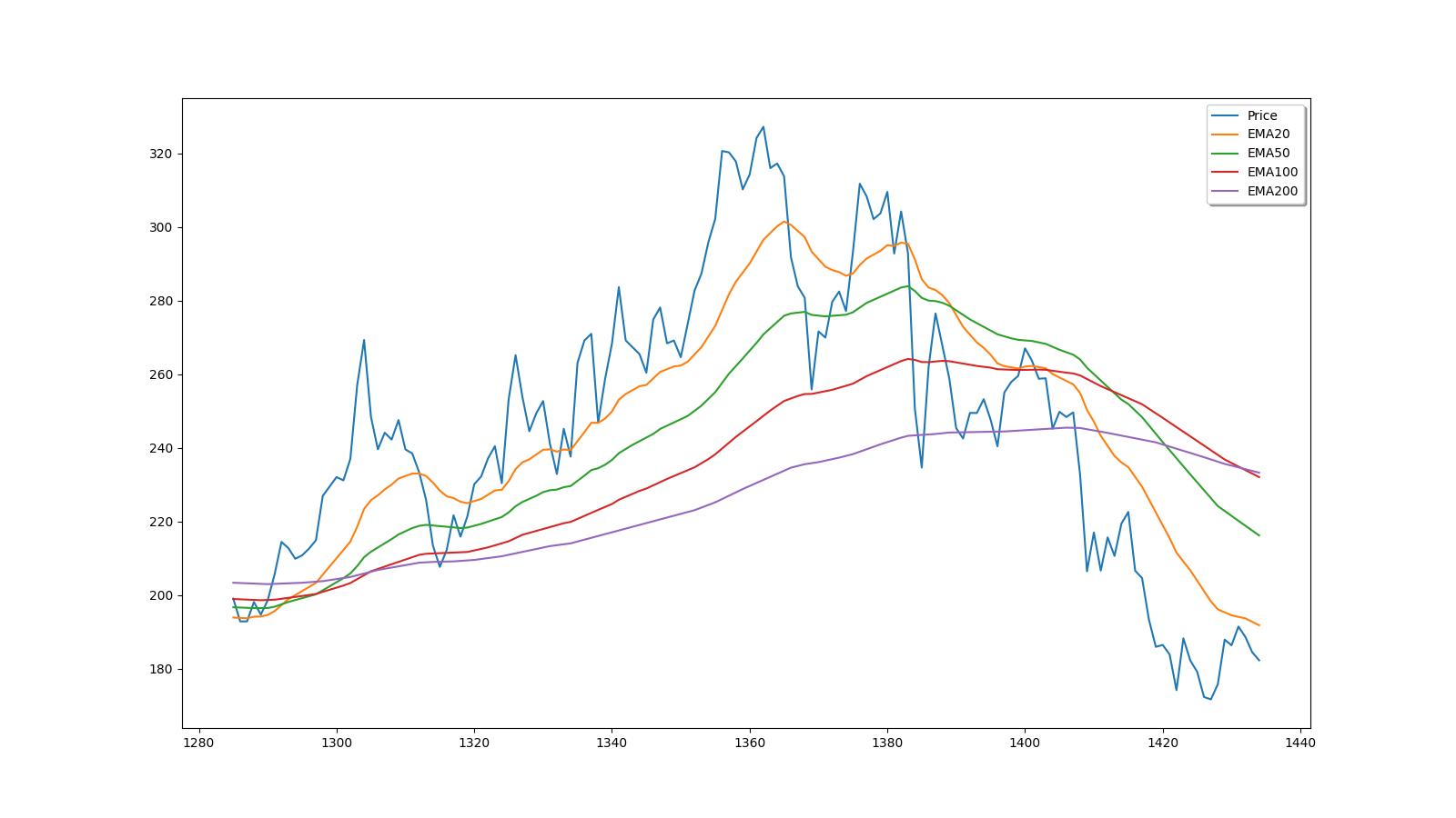 Marinade staked SOL Exponential Moving Averages