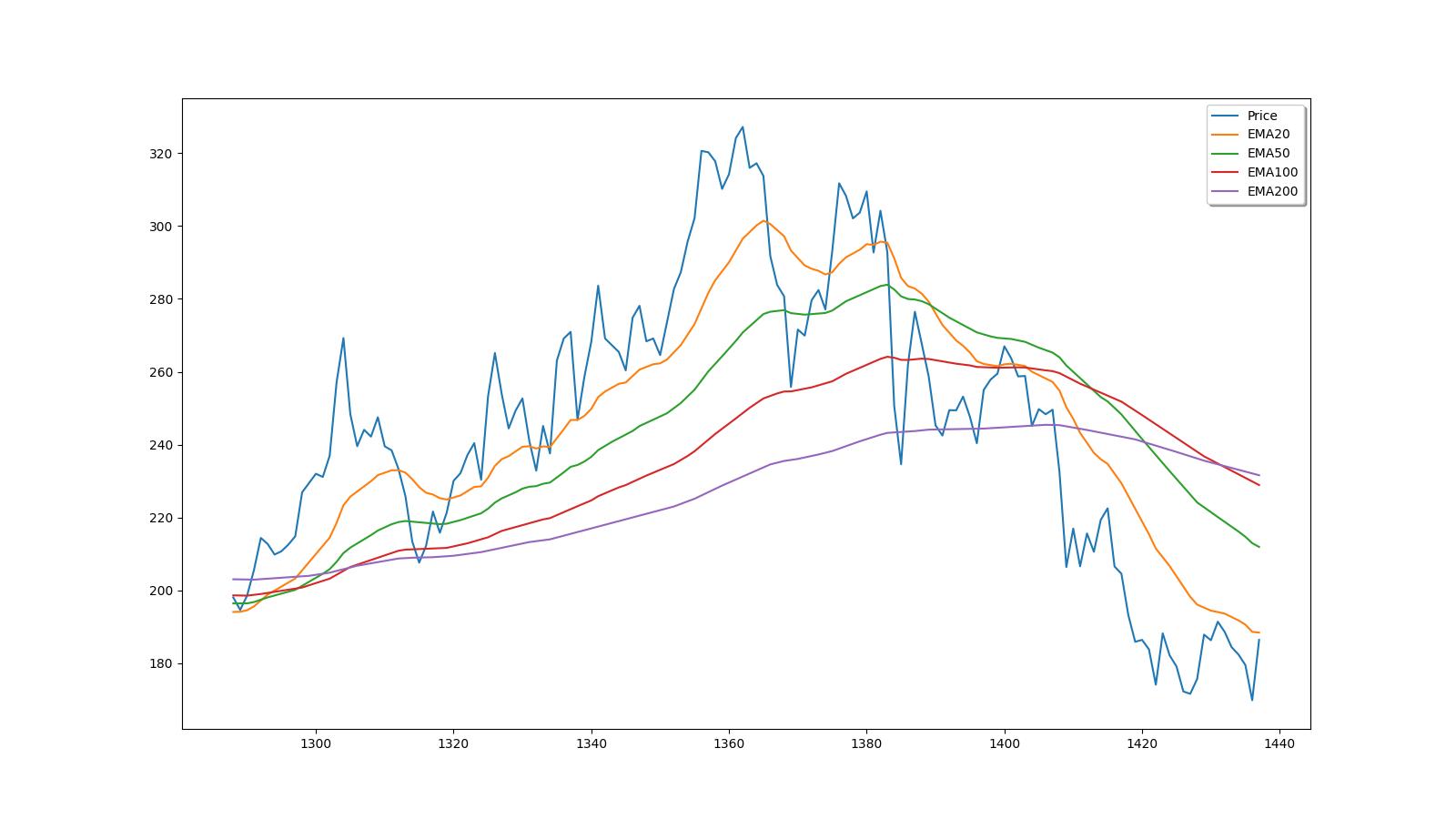 Marinade staked SOL Exponential Moving Averages